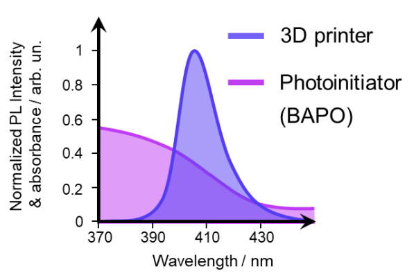3Dプリンターの光源スペクトルと光開始剤の選定 - GAINENZ:ガイネンズ